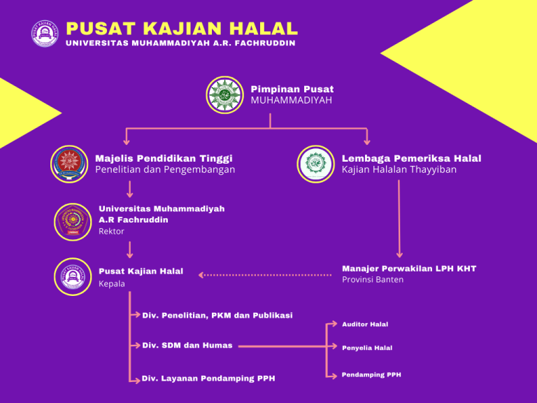 Struktur Organisasi – HALAL